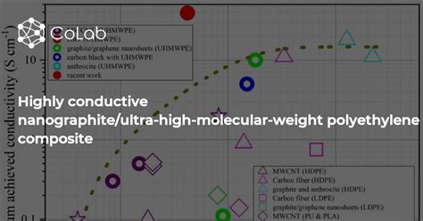 Highly Conductive Nanographiteultra High Molecular Weight Polyethylene