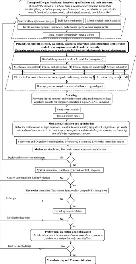D Flowchart Representation Of Proposed Mechatronics System Design
