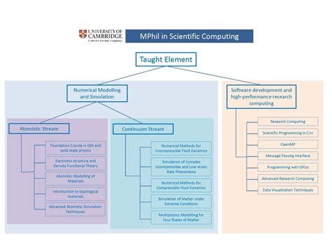 Course Structure MPhil In Scientific Computing