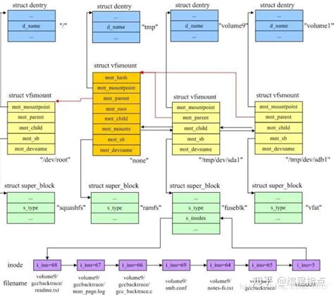 一篇搞懂linux内核源码分析 虚拟文件系统 vfs linux kernel fget csdn博客