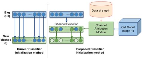 Comparison Of Classifier Initialization Methods Classifier