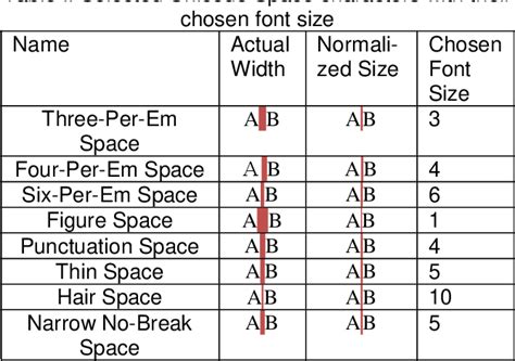 Table Ii From An Efficient Text Steganography Scheme Using Unicode Space Characters Semantic