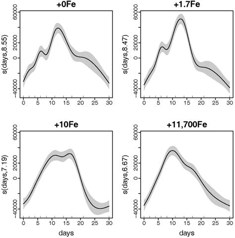Estimated Smoothing Curves Showing The Relationship Solid Line