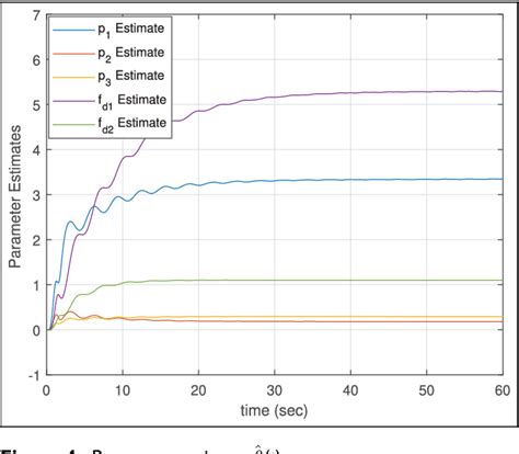 figure 4 from inverse optimal adaptive output feedback control of a