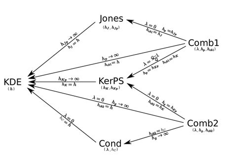 2 The Relationship Between The Estimators Download Scientific Diagram
