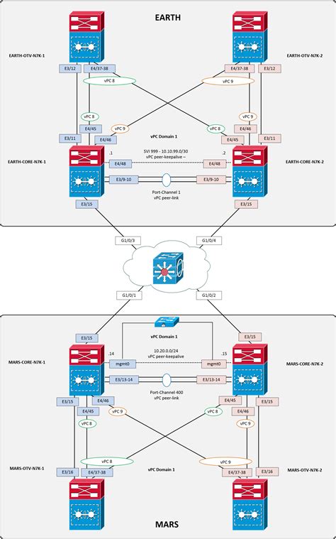 Configuring Nexus Vpc Part 1 Overlaid