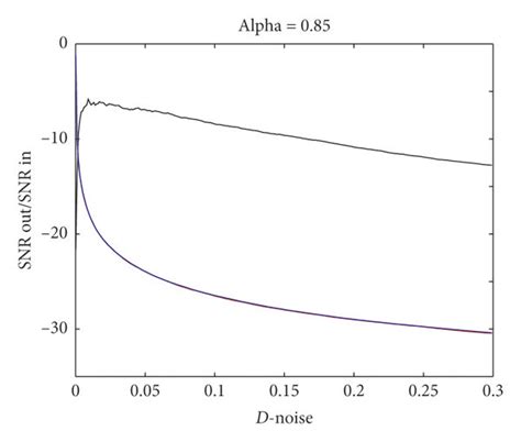 Analysis Of Sr Effect Under Different Noise Conditions Download Scientific Diagram