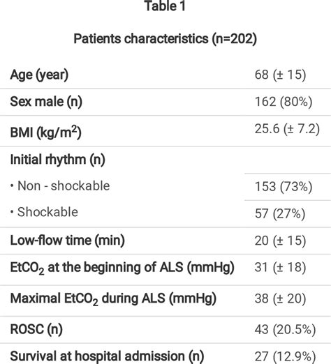 Table 1 From A Novel Capnogram Analysis To Guide Ventilation During Continuous Chest