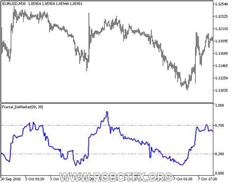 Fractaldemarker Indicator Metatrader 5 Download Metatrader