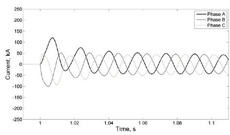 Fault Current Limitation For Fault F1 At Location A Download