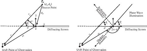 Figure 1 From Practical Geometrical Behavior Of Knife Edge Diffraction Semantic Scholar