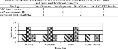 Table 2 From Review Of Dc Dc Boost Converter Derived Topologies For Renewable Energy