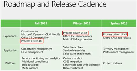 Microsoft Dynamics Crm Development Roadmap Jukka Niiranen