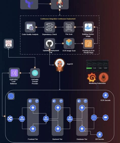 Harshad Khetpal On Linkedin End To End Devsecops Kubernetes Three Tier Project Using Aws Eks