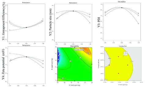 The Perturbation Of Dependent Variables Desirability And Overlay Plot