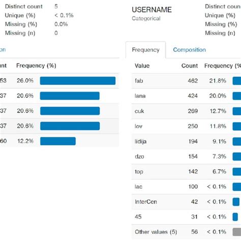 A Overview Of The Attribute Taskname And B Overview Of The