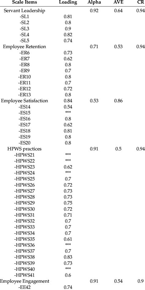 Scale Items And Confirmatory Factor Analysis Cfa Results Download