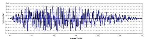 Seismic Level Mce Generated Accelerogram Compatibility With The Download Scientific Diagram
