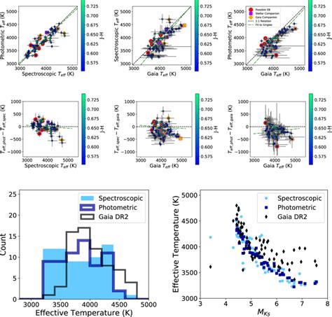Same As Figure 8 But For Stellar Effective Temperatures Download Scientific Diagram