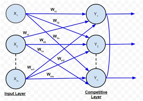 Architecture And Learning Process In Neural Network Geeksforgeeks