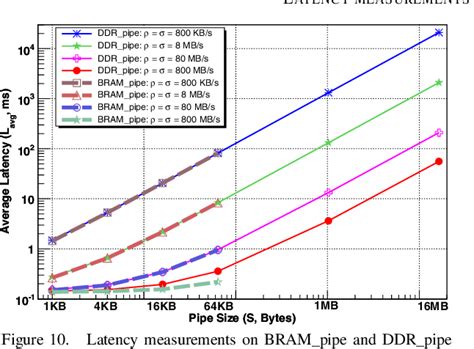 Figure 10 From Inter Process Communication Using Pipes In Fpga Based Adaptive Computing