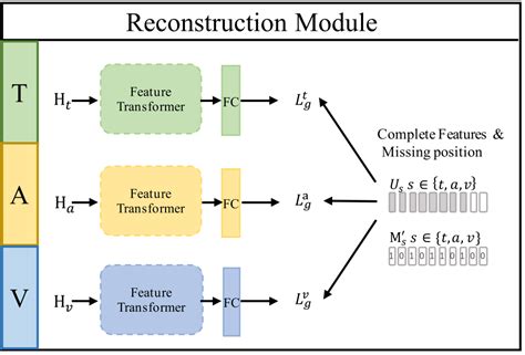 论文精读 Transformer based Feature Reconstruction Network for Robust Multimodal Sentiment