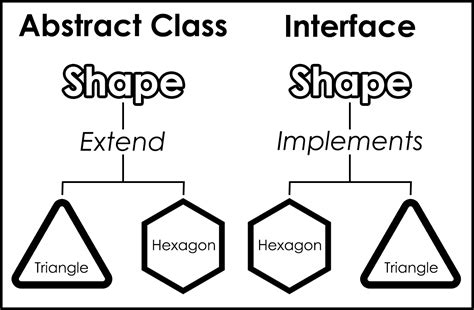C Interface A Quick And Easy Guide With Examples