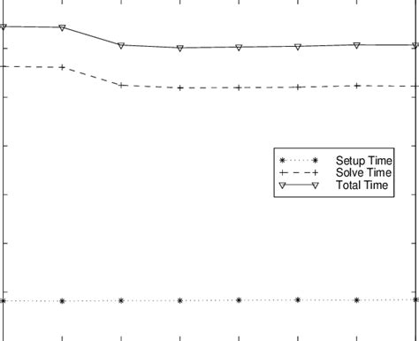 Cache Performance On One Physical Processor Case Number Of Unknowns Download Scientific