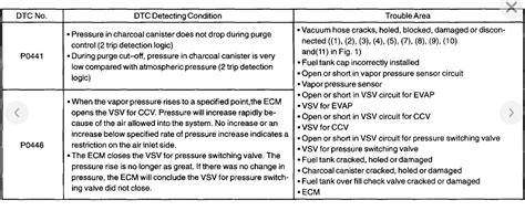 P0446 Code Recently Had This Code Come Up About Six Months Ago