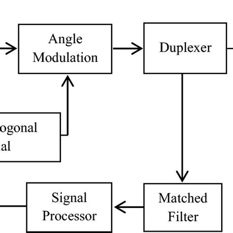Pulse Compression Radar Block Diagram Download Scientific Diagram