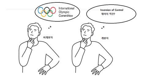 제어의 역전ioc