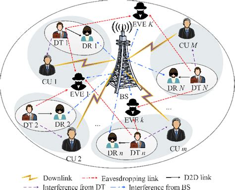 Figure 1 From Resource Allocation For Secure Swipt Enabled D2d