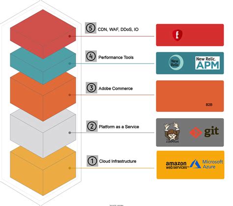 Technology Stack Adobe Commerce