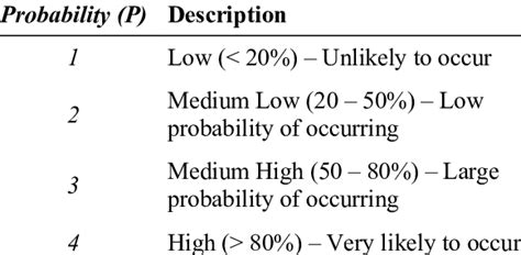 Risk Probability Classification Download Scientific Diagram