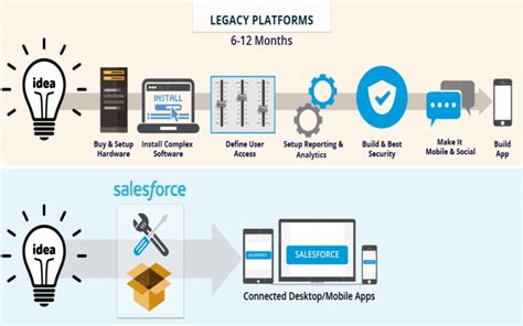 Why Do We Use Salesforce