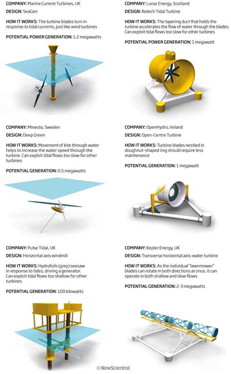 Tidal Turbines How They Work
