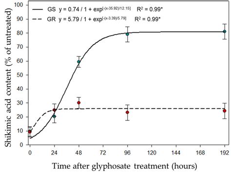 The Shikimic Acid Content Of Glyphosate Resistant Gr And Download Scientific Diagram