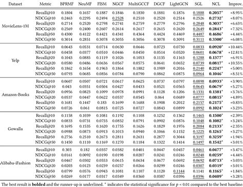 Table 1 From Improving Graph Collaborative Filtering With Neighborhood Enriched Contrastive