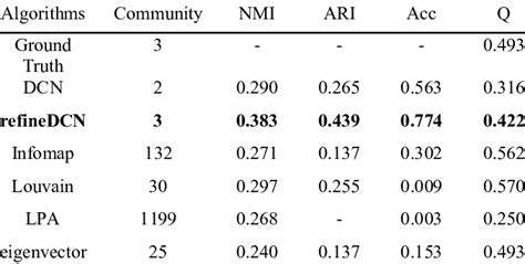 Experimental Results Of Lfr2 Dataset Using Different Community