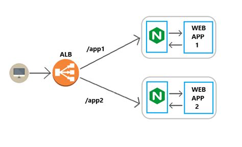 Nginx Meets Amazon Ecs Hosting Multiple Back End Services Using A Single Load Balancer By