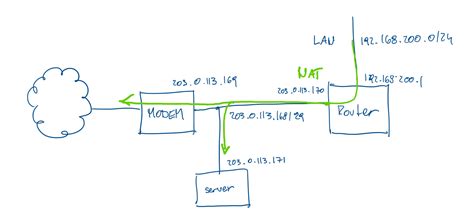 RFC Addresses In Own Public Subnet Good Bad Neutreal R Networking