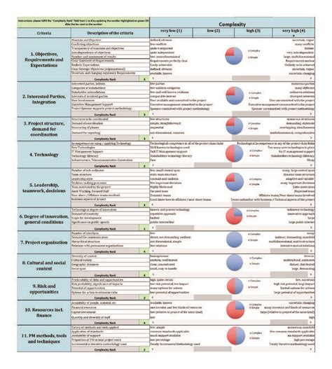2016 Project Assessment With Complexity Index Tool Download Scientific Diagram