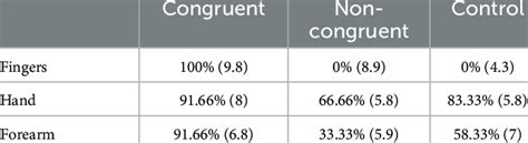 Proportion Of Correct False Positive Responses And D For The Naming