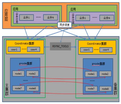 Gbase 8a Mpp 跨省异地双活灾备 墨天轮