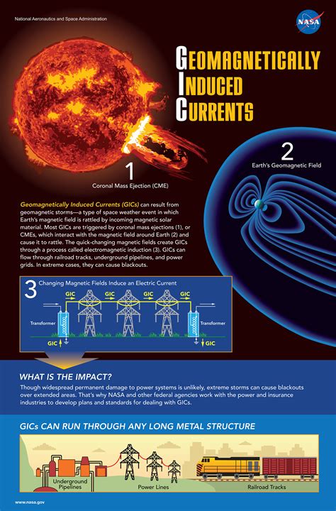 Geomagnetically Induced Currents Gics Nasa Jet Propulsion Laboratory Jpl
