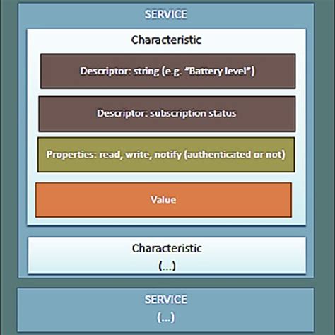 Typical Ble Connection Flow Download Scientific Diagram