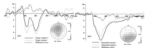 Figure 3 From Different Neural Substrates Underlying Directed Forgetting For Negative And