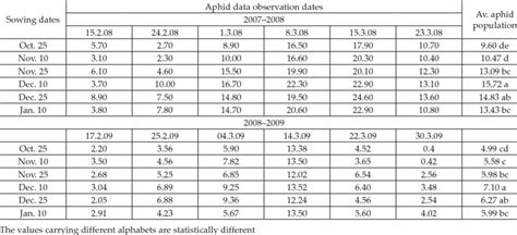 Effect Of Different Sowing Dates On Aphid Density In Bread Wheat Download Table