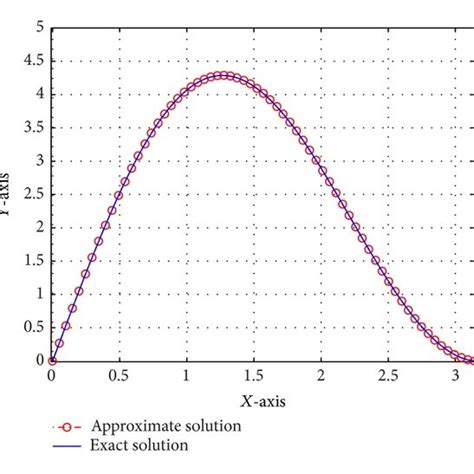 The Exact And Approximate Solutions For Example 19 Download Scientific Diagram