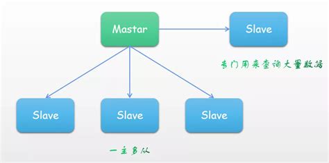 5 个维度深度剖析「主从架构」原理主从结构码事通的博客 Csdn博客